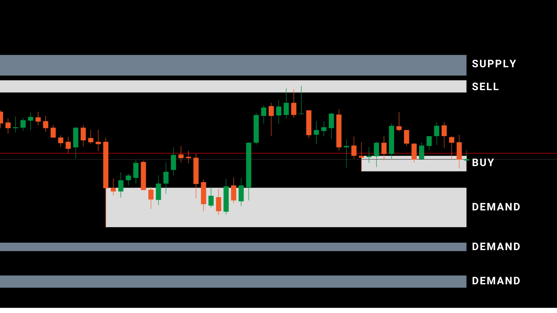 Supply and Demand Zones Indicator